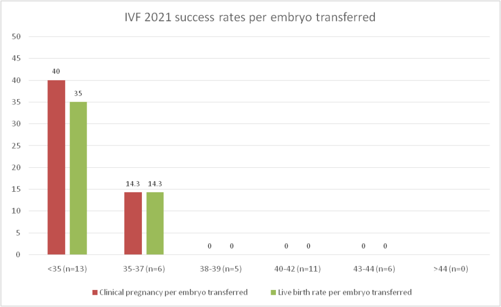 Success rates - Newlife Fertility Clinic, Surrey
